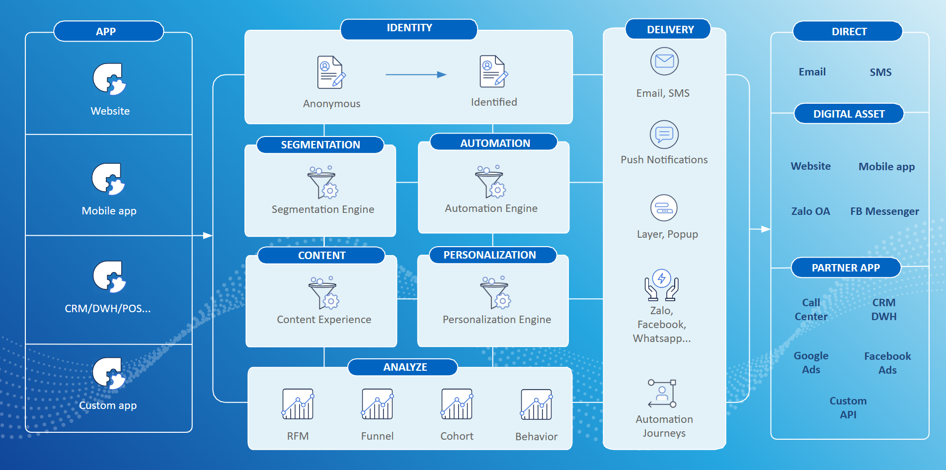 Platform - Unito | Unified Data Platform